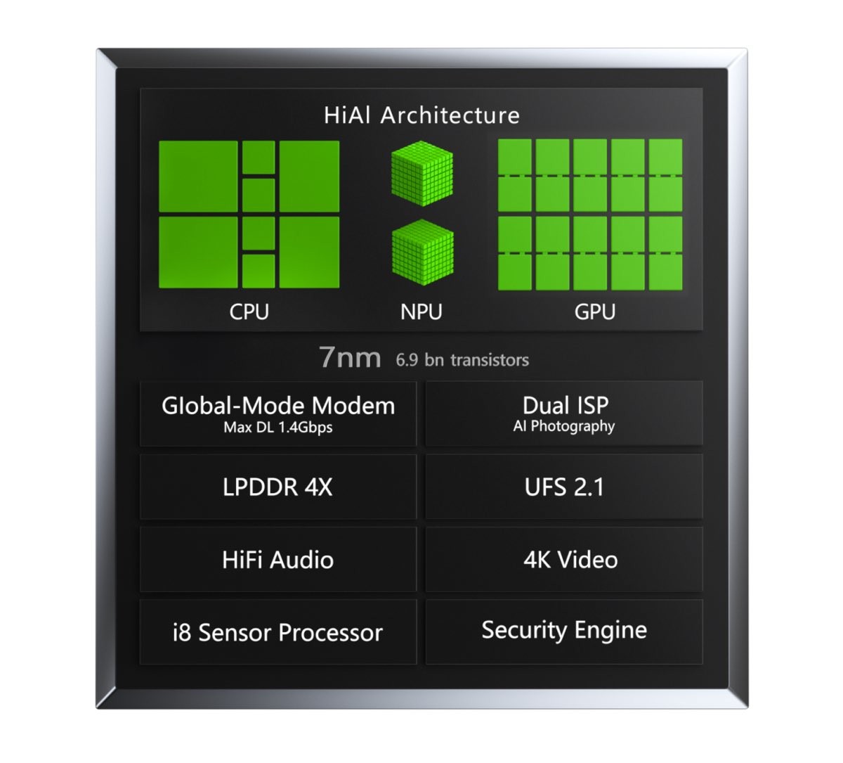 HUAWEI Kirin 980 ชิปเซ็ตรุ่นใหม่ สถาปัตยกรรม 7 นาโนเมตร พร้อม Dual NPU