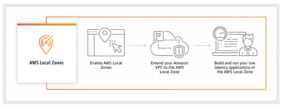 AWS Local Zone Amazon Web Services » ล้ำหน้าโชว์