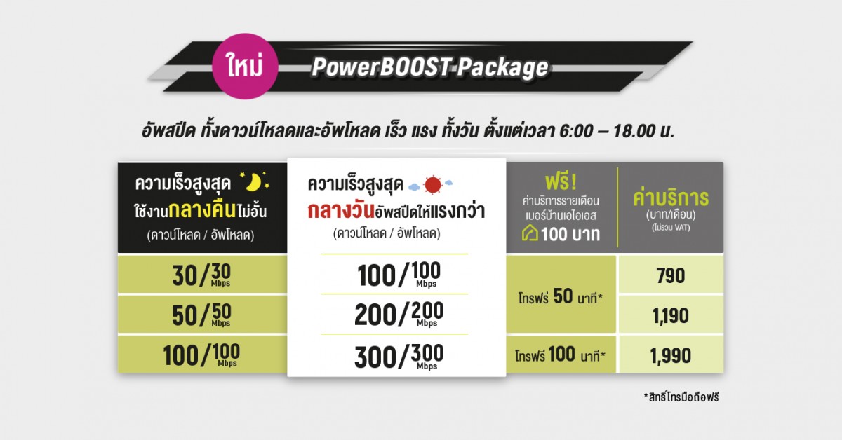 AIS Fibre PowerBOOST แพ็กเกจใหม่เร่งสปีดเน็ตกลางวันสูงสุด 300/300 Mbps