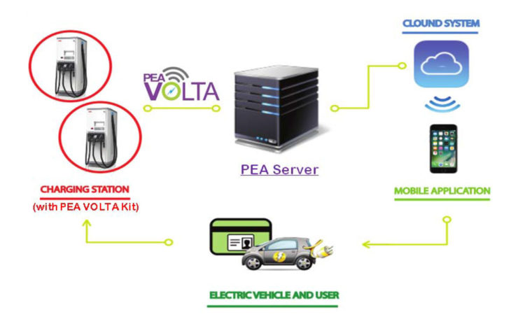 ก้าวสู่ยุค Smart City เมื่อ กฟภ. พลิกโฉมพัทยา ให้กลายเป็นเมืองไฟฟ้าอัจฉริยะ