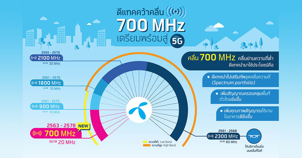 ดีแทคคว้าคลื่น 700 MHz เสริมความแกร่งให้ชุดคลื่นความถี่เพื่อลูกค้าใช้ ...