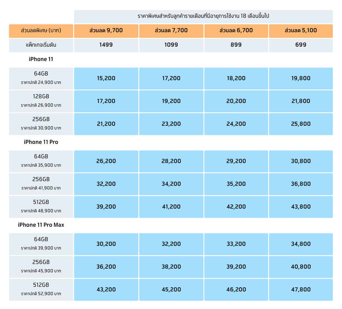 Dtac โปรโมชั่น iPhone 11, iPhone 11 Pro, iPhone 11 Pro Max จองล่วงหน้า ...
