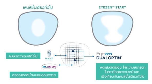 Eyezen START เลนส์สายตาใหม่จาก Essilor ช่วยป้องกัน สายตาล้า จากการทำงาน ...