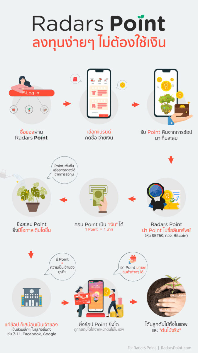 Radars point…ลงทุนง่ายๆ ไม่ต้องใช้เงิน