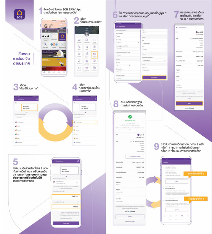 SCB Global Payment เปิดตัว บริการโอนเงินต่างประเทศผ่าน SCB EASY 24 ชม.