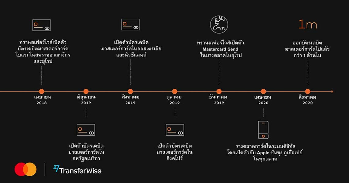 มาสเตอร์การ์ด จับมือ ทรานสเฟอร์ไวส์ เพื่อการโอนเงินหลายสกุลแบบไร้พรมแดน