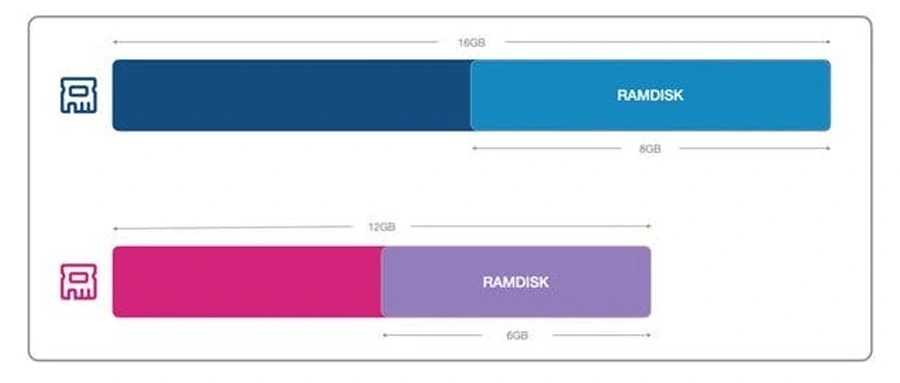 Xiaomi เปิดตัวเทคโนโลยี RAMDISK ช่วยให้ติดตั้งเกมได้รวดเร็วขึ้น 100%
