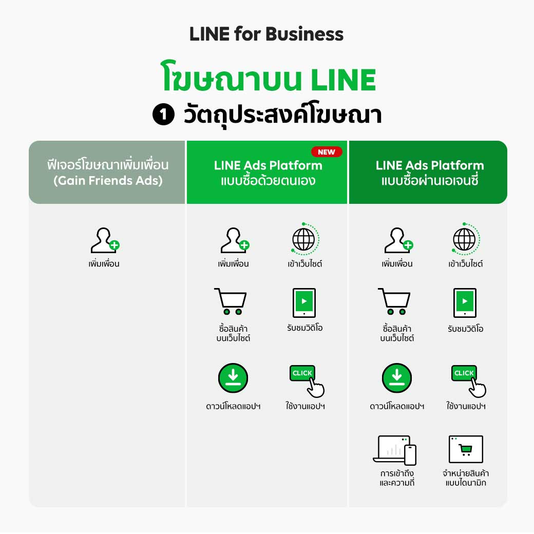 LINE ซื้อโฆษณา ออนไลน์ ผ่าน LINE Ads Platform ได้เองแล้ววันนี้!