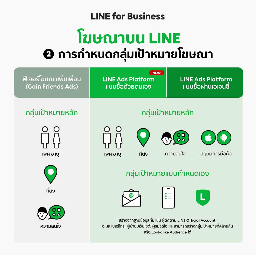 LINE ซื้อโฆษณา ออนไลน์ ผ่าน LINE Ads Platform ได้เองแล้ววันนี้!