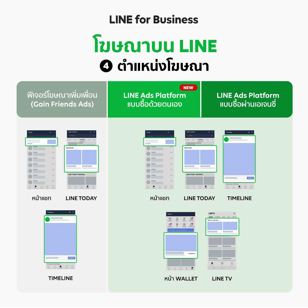 LINE ซื้อโฆษณา ออนไลน์ ผ่าน LINE Ads Platform ได้เองแล้ววันนี้!