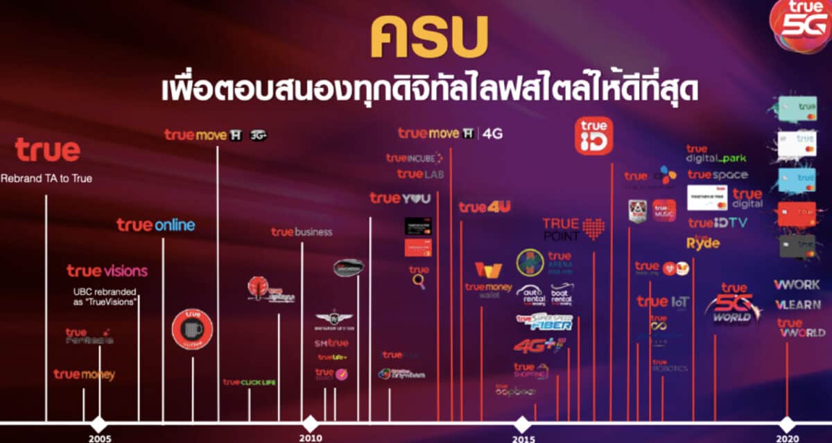 TRUE 5G รายแรก รายเดียว ครอบคลุมในกรุงเทพ,ปริมณฑล กว่า 98%