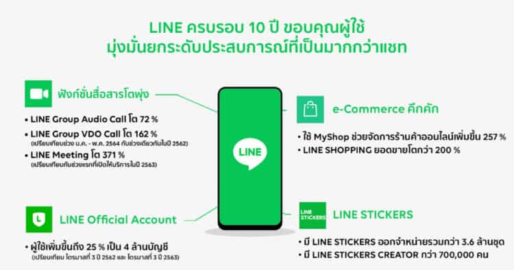 LINE ครบรอบ 10 ปี เผยความสำเร็จตอบสนองชีวิตคนไทย ครบทุกไลฟ์สไตล์