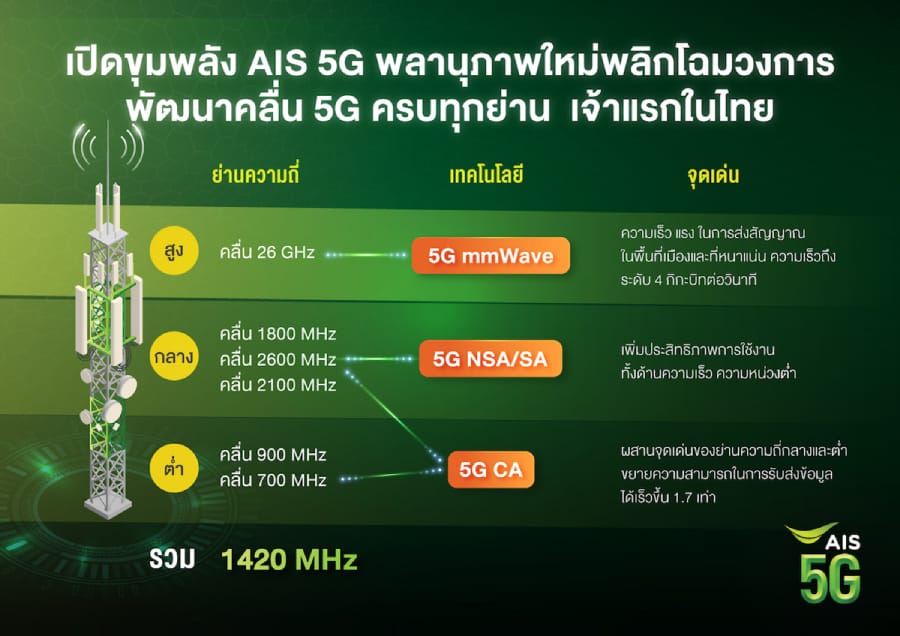 AIS รายแรก ยกระดับ 5G mmWave เร็วแรง ถึงระดับ 4 กิกะบิท ต่อวินาที