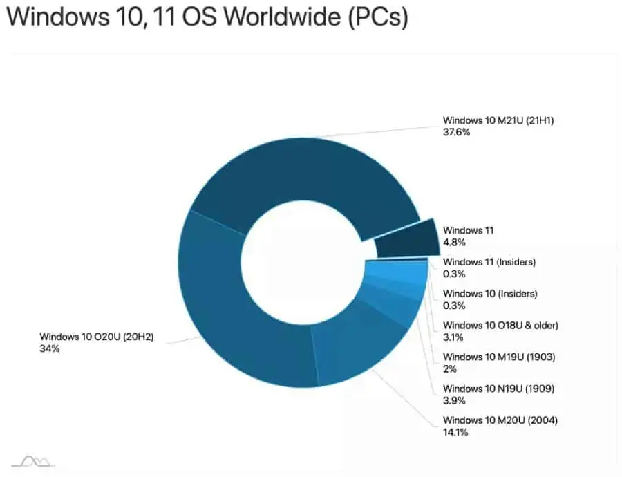 ผ่านมาเกือบเดือน มีผู้ใช้ PC ทั่วโลก อัปเกรดเป็น Windows 11 แล้วราว 5%