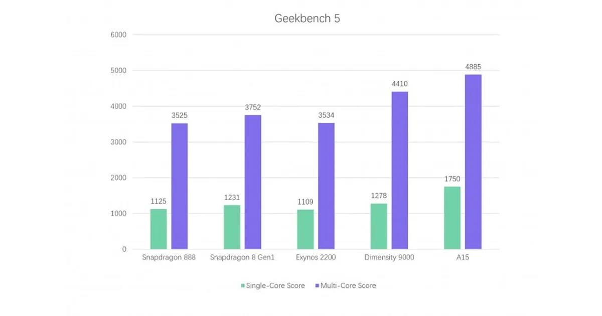 MediaTek Dimensity 9000 ทำคะแนนทดสอบได้เหนือกว่าทั้ง Exynos 2200 และ ...