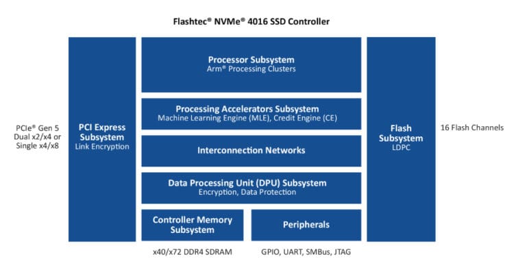 ไมโครชิพเปิดตัว คอนโทรลเลอร์ SSD NVMe PCIe 16 ช่องระดับองค์กร สมรรถนะสูง