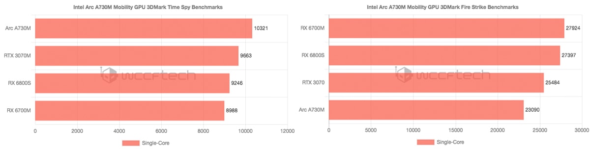 การ์ดจอ Intel Arc A730M ทดสอบ 3DMark Benchmark ได้คะแนนสูงกว่า RTX 3070
