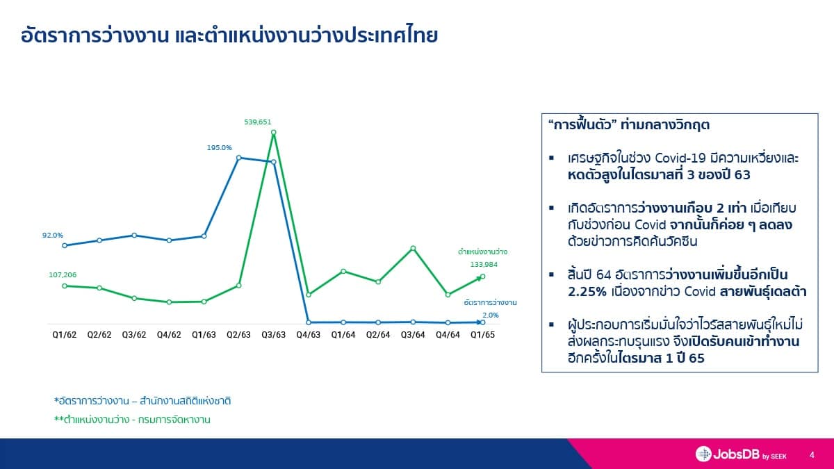 JobsDB เผยแนวโน้มตลาดงานหลังยุคโควิด-19 งานไอที งานขาย อีคอมเมิร์ซ ...