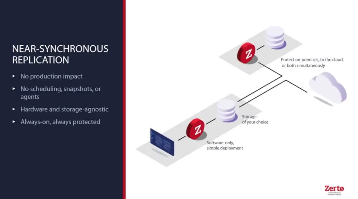 เจาะลึกระบบ Continuous Data Protection จาก Zerto สามารถ Recovery ข้อมูลย้อนหลังได้ในระดับวินาที