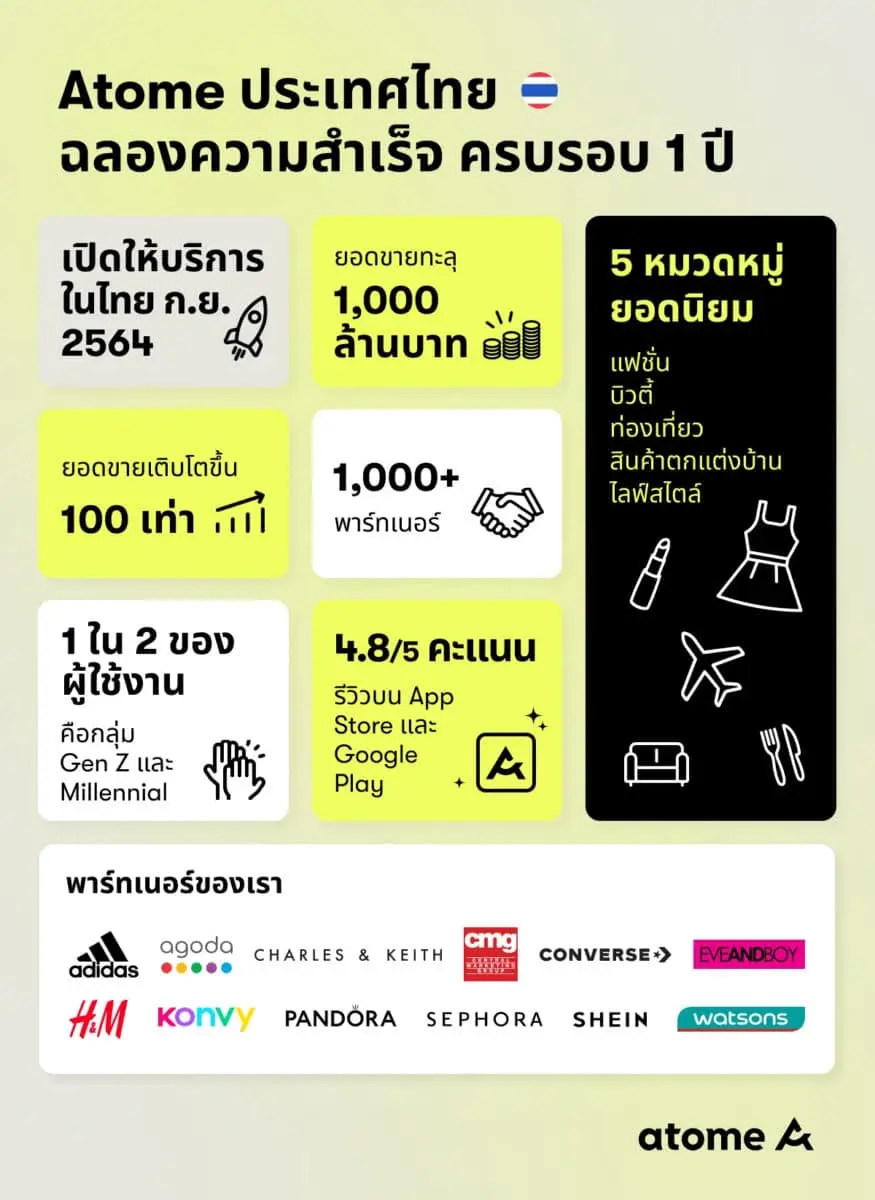 Atome ผู้นำบริการ BNPL ประกาศความสำเร็จยอดขายรวม 1 พันล้านบาท