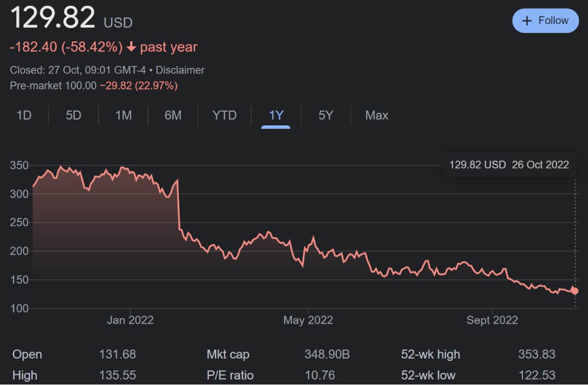 Meta มูลค่าบริษัทร่วงแรงถึง 5.2 แสนล้านดอลลาร์ หลังเผยผลกำไรลดลกว่าครึ่ง