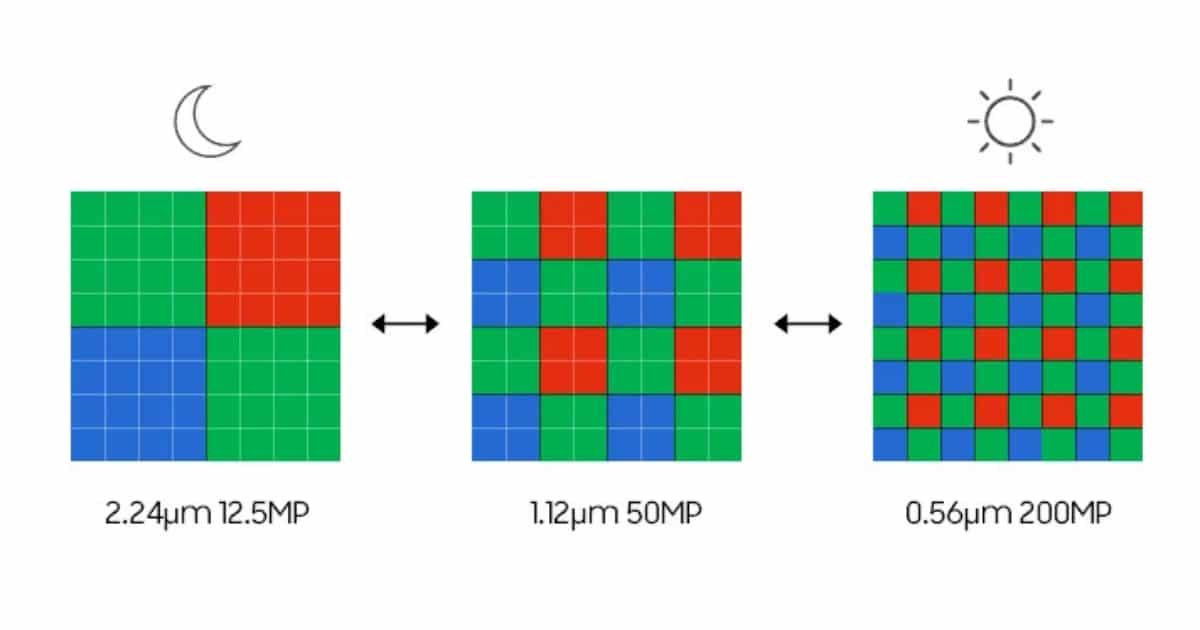 Samsung เปิดตัว ISOCELL HPX เซ็นเซอร์กล้อง 200 ล้านพิกเซลตัวใหม่ ขนาดเล็กลง ถ่ายได้ทุกสภาพแสง