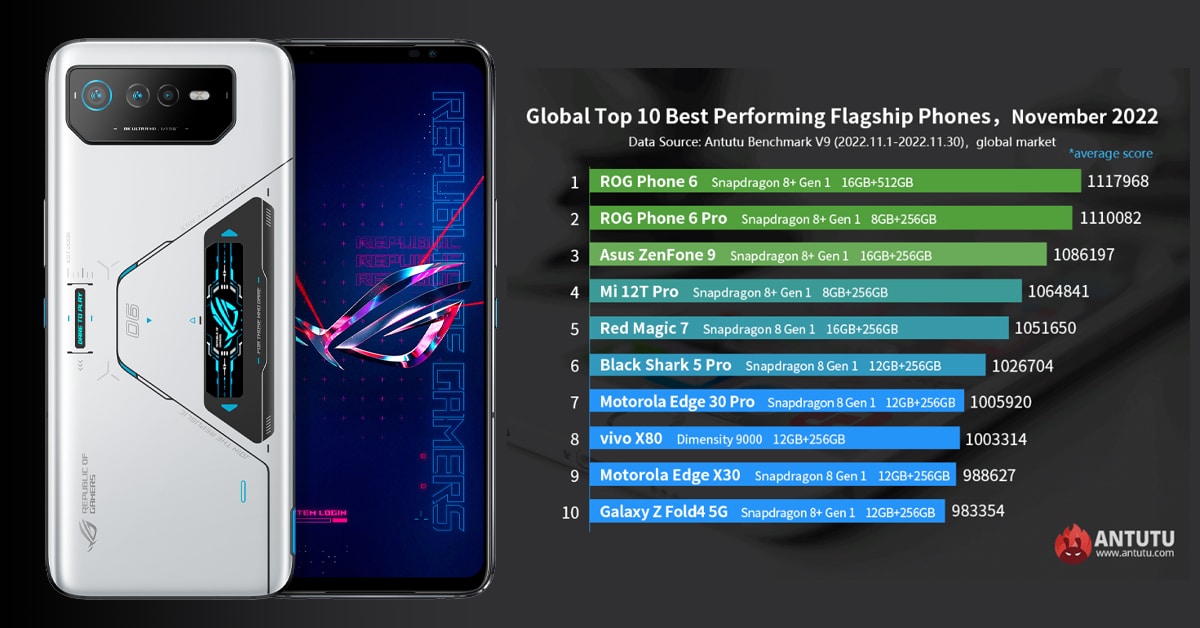 AnTuTu เผย 10 อันดับสมาร์ทโฟนทำคะแนน Benchmark สูงสุด เดือน พ.ย. 2022