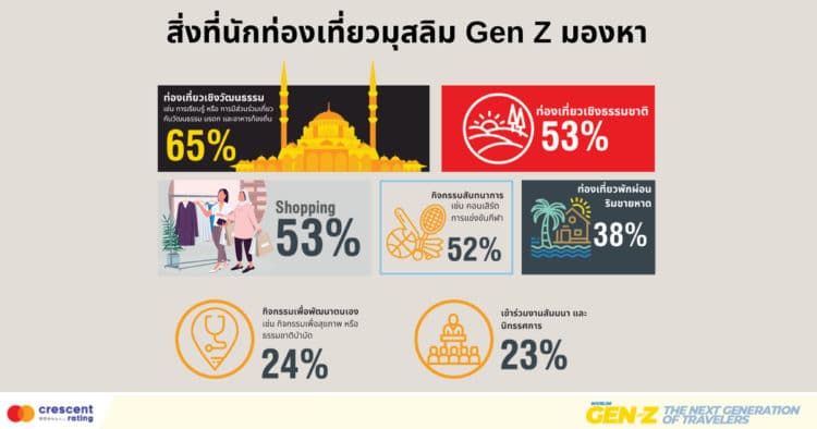 Mastercard เผยผลสำรวจล่าสุด ชี้ ชาวมุสลิม กลุ่ม Gen Z นิยมท่องเที่ยว ...