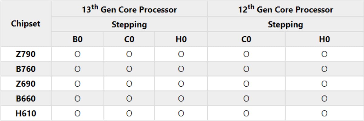 MSI ประกาศรองรับหน่วยความจำสูงสุด 192GB บนเมนบอร์ด Intel 700 Series