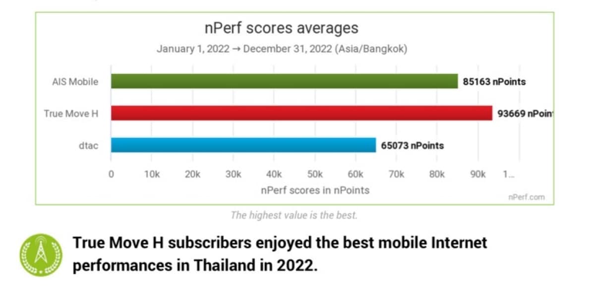 True 5G ครองแชมป์ “เครือข่าย ที่ดีที่สุดในไทย” 7 ปีซ้อน จาก nPerf