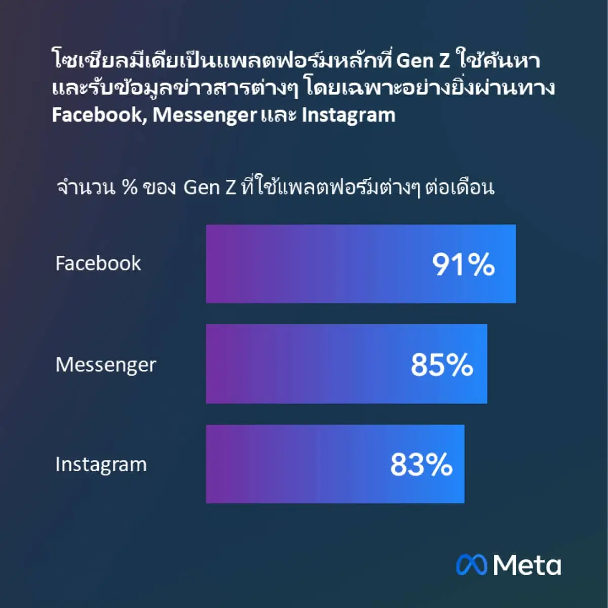 Meta เผย Gen Z เป็นกำลังสำคัญ ผลักดันการ ซื้อขาย ออนไลน์ ในไทย