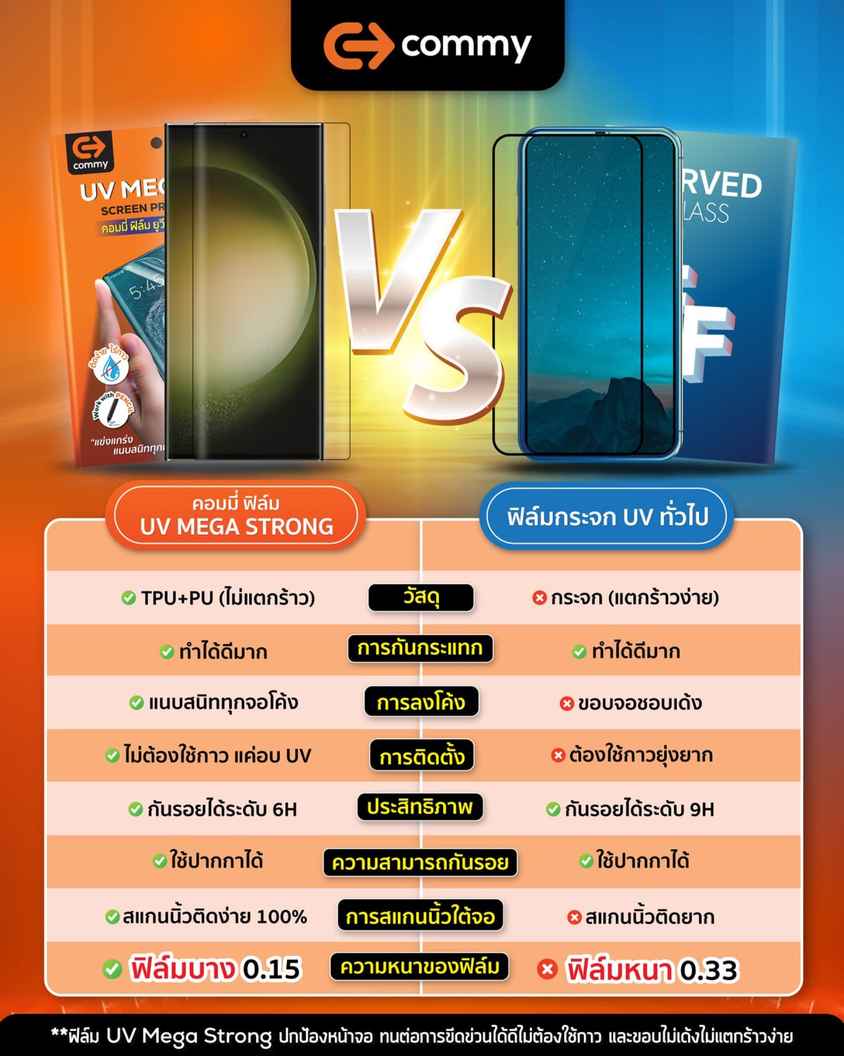 Commy UV Mega Strong Film ฟิล์มกันรอย รุ่นใหม่ เอาใจสมาร์ทโฟนจอโค้ง ราคาเพียง 690 บาท