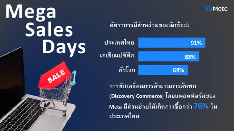 Meta เผย 3 เคล็ดลับ เสริมแบรนด์ไทยช่วงชิงยอดขายช่วง Mega Sales ดึงความ ...