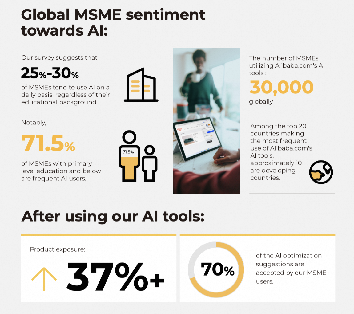 Alibaba.com ผลักดัน AI สู่ MSME ทั่วโลก เนื่องในวัน MSME โลก 2024