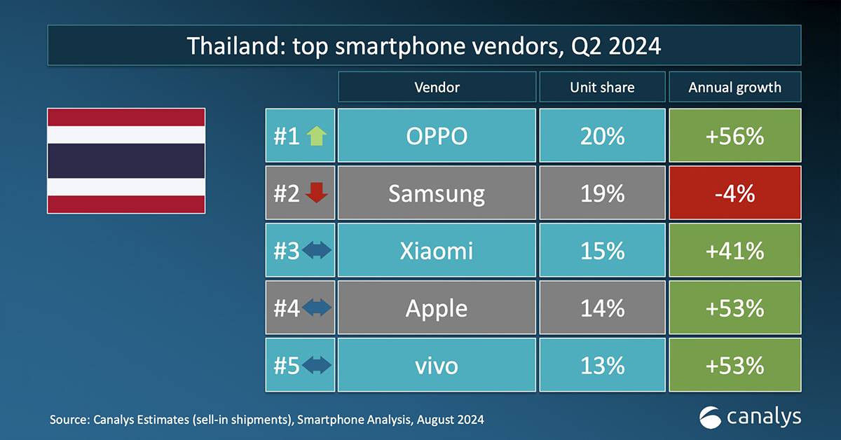 OPPO ยอดขายสมาร์ตโฟน ไตรมาส 2 ปี 2567 ขึ้นอันดับ 1 ของประเทศไทย