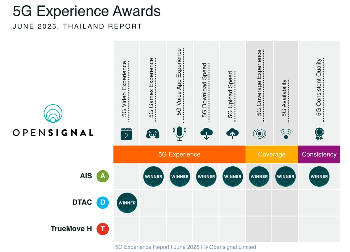 OpenSignal เผยรายงานล่าสุด AIS ครองแชมป์ “เครือข่าย 5G ที่ดีที่สุด”
